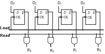Data Registers - Digital Logic Circuits