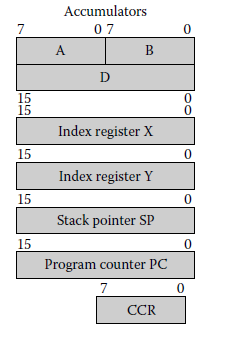 CPU Registers - Microsystems